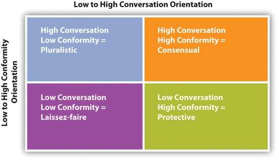 Communication In Relationships