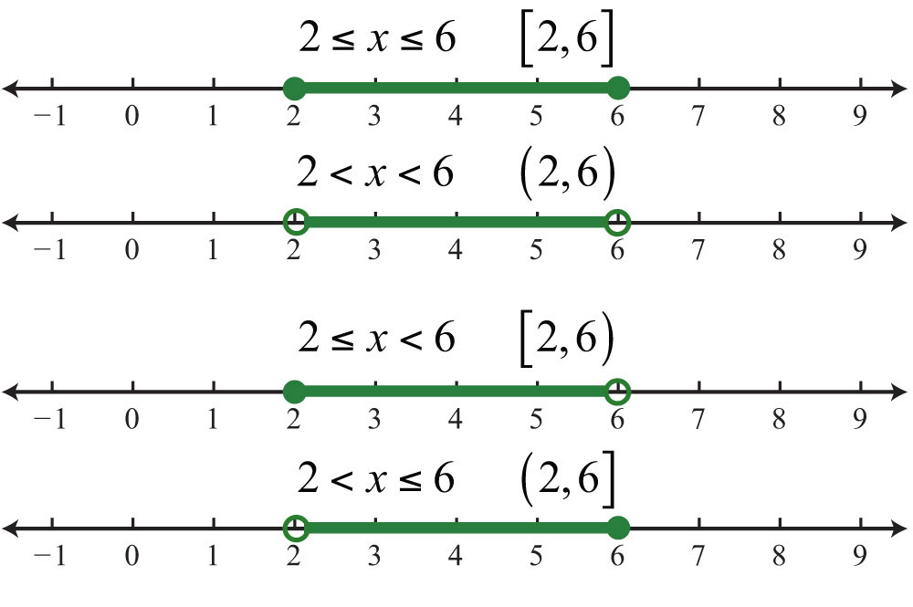 Introduction To Inequalities And Interval Notation
