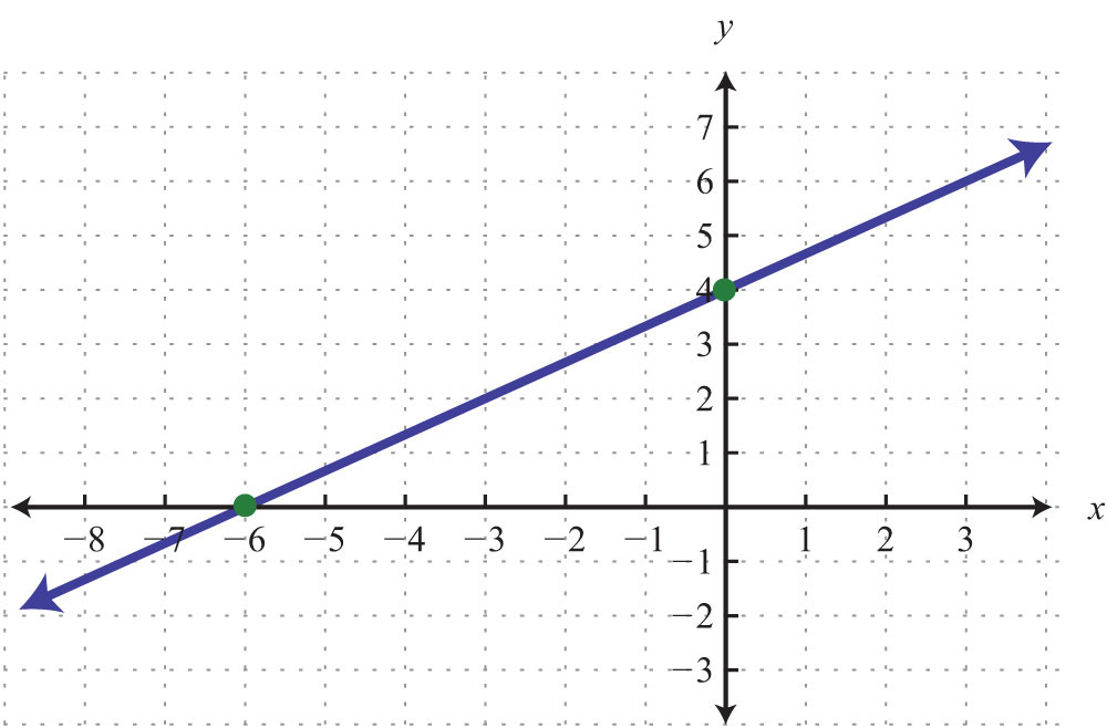 Graph Using The Y Intercept And Slope