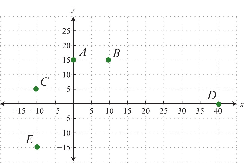 Rectangular Coordinate System