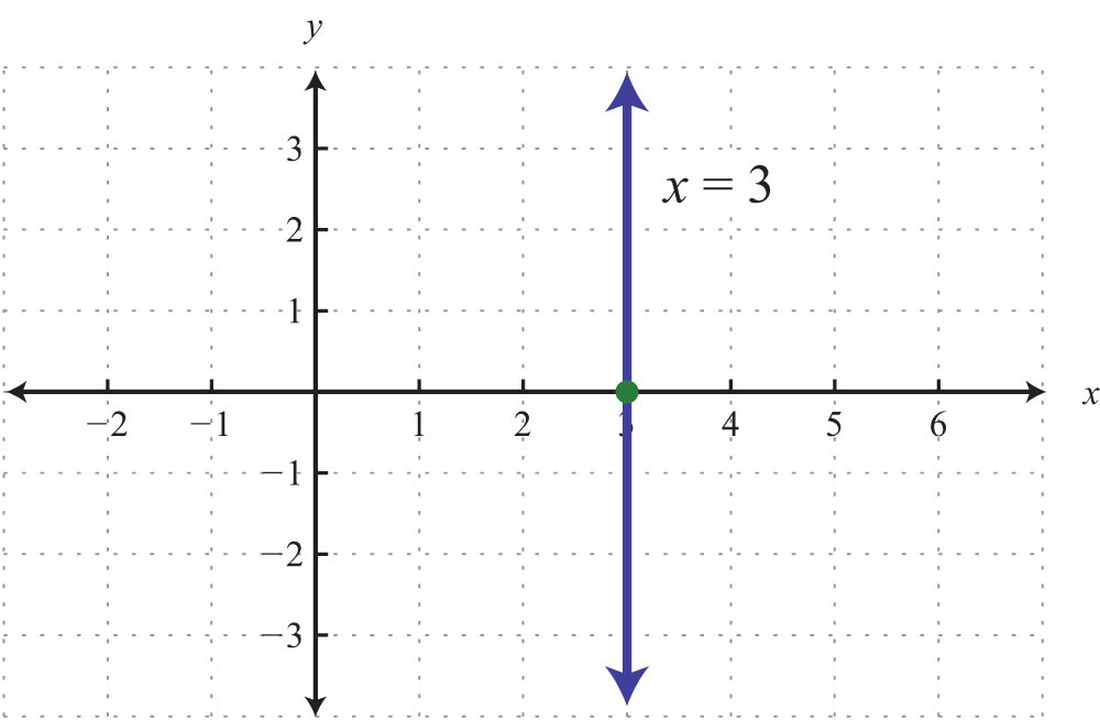 Graph Using Intercepts