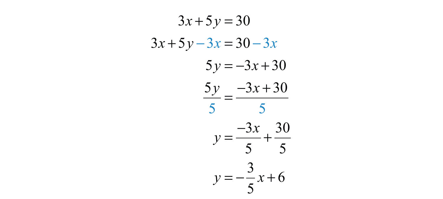 Graph Using The Y Intercept And Slope