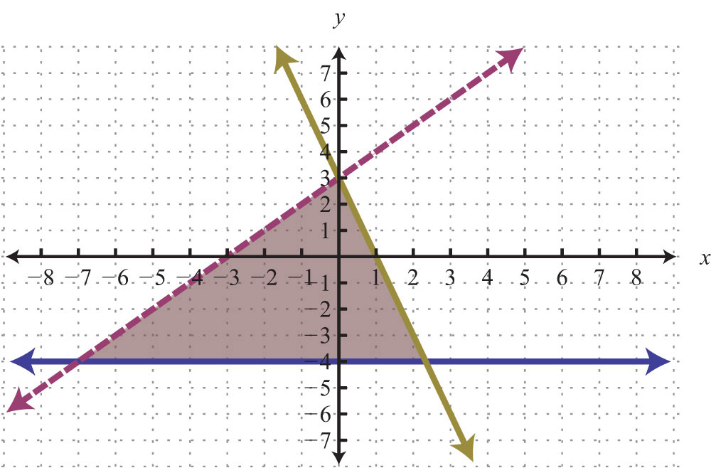 Solving Systems Of Linear Inequalities Two Variables 