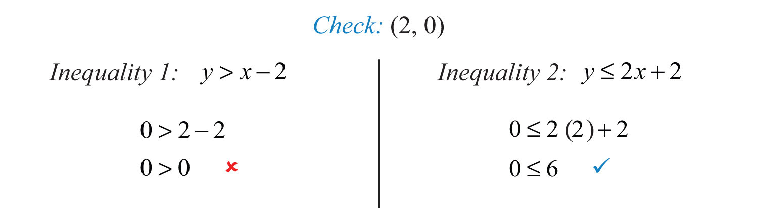 Solving Systems Of Linear Inequalities Two Variables 