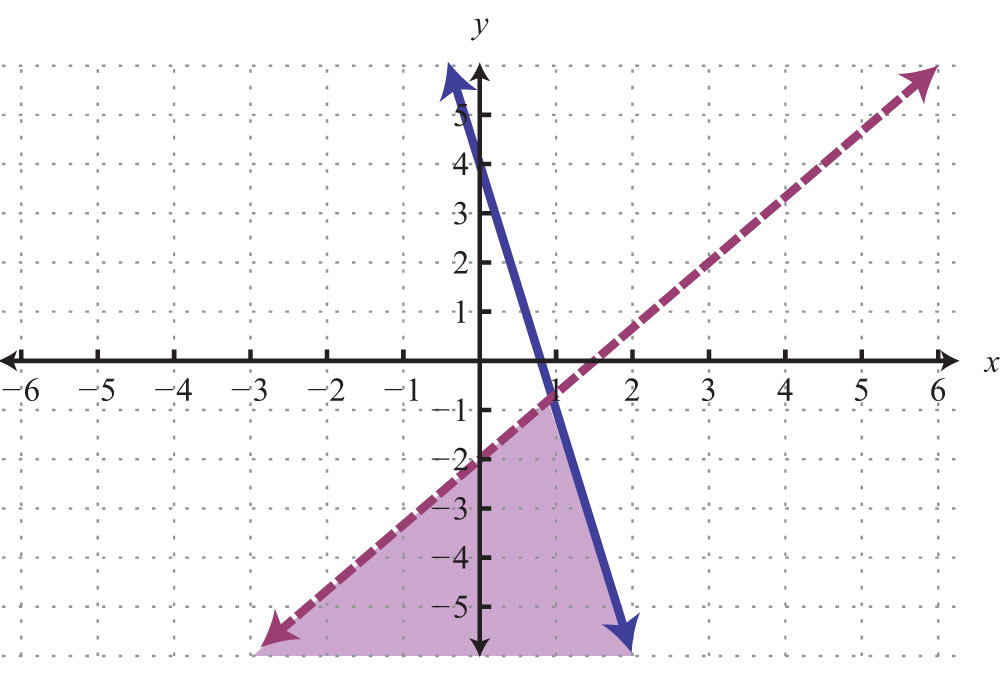 Solving Systems Of Linear Inequalities Two Variables 
