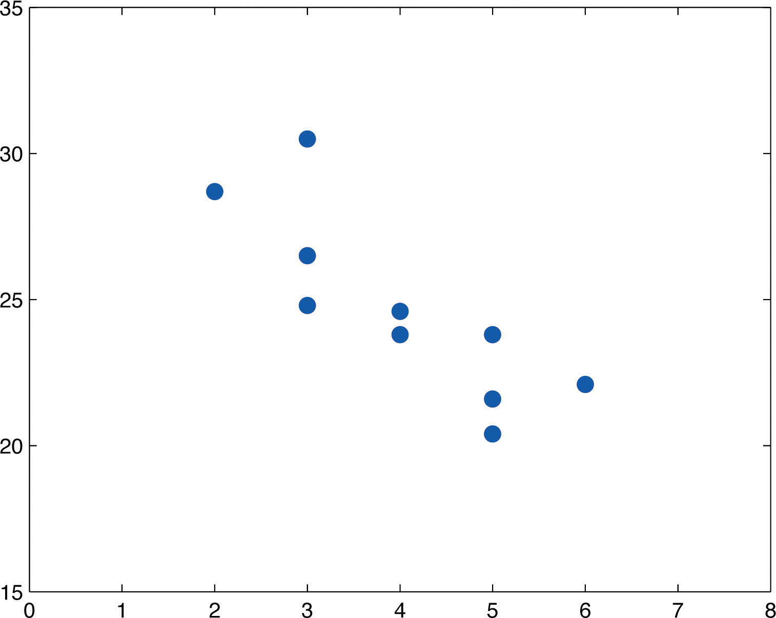 The Least Squares Regression Line