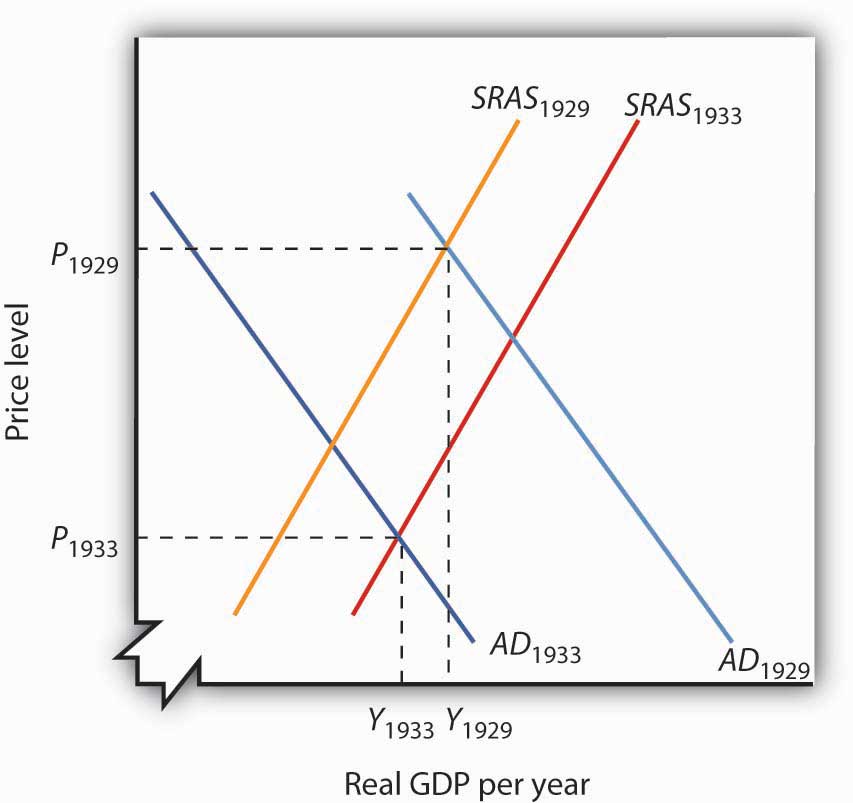 Aggregate Demand And Aggregate Supply