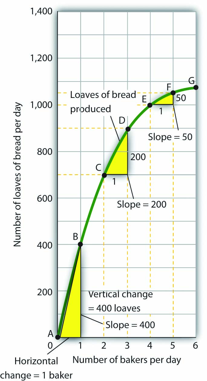Nonlinear Relationships And Graphs Without Numbers